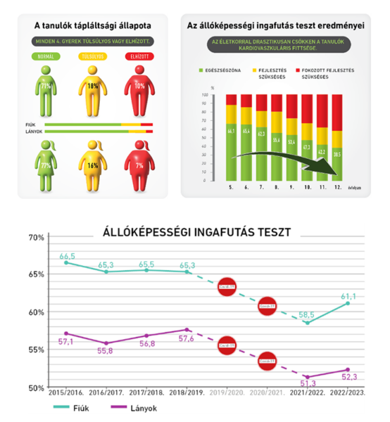 Sokkal többet mozognak a gyerekek az aktív iskolákban | MDSZ